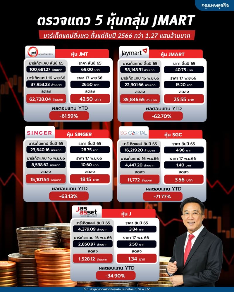 [กรุงเทพธุรกิจ] ตรวจแถว 5 หุ้นกลุ่ม JMART มาร์เก็ตแคปดิ่งเหว ตั้งแต่ต้นปี 66 กว่า 1.27 แสนล้าน ...