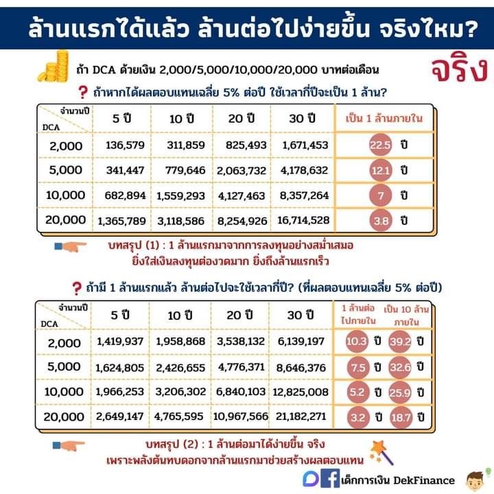 [เด็กการเงิน DekFinance] DCA ใช้เวลาเท่าไหร่ถึงจะ 1 ล้าน ? (ไม่นานมาก) 💸 ..แล้วพอได้ล้านแรกแล้ว ...