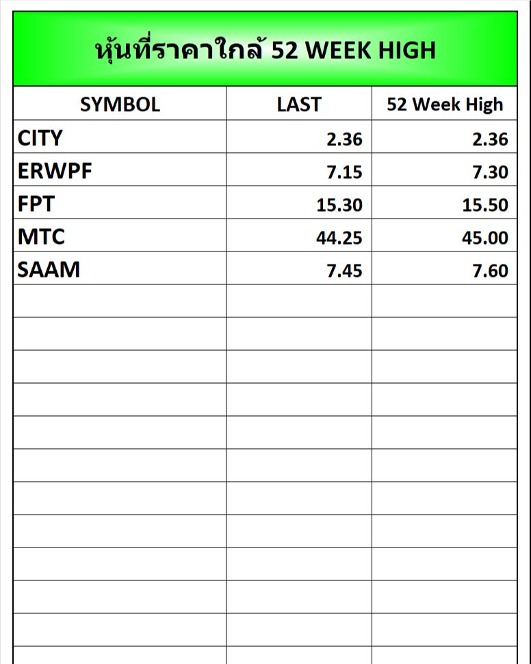 [@Newss] ⭐หุ้นที่ราคาใกล้ 52 Week 🟢High 🔴Low