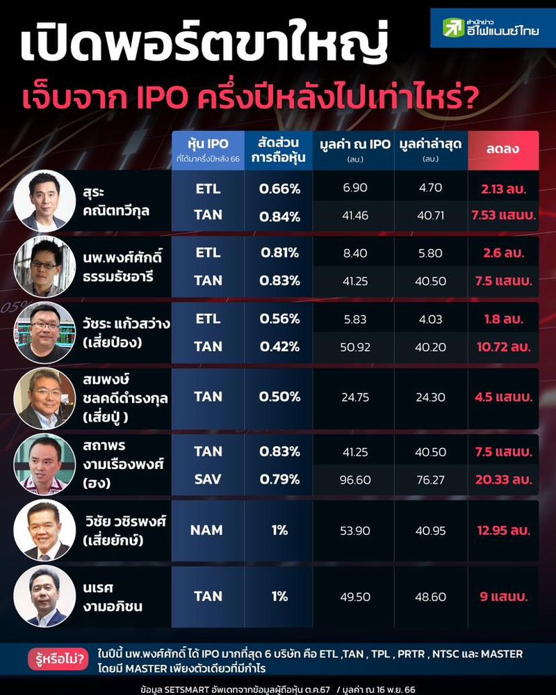 [efinanceThai - สำนักข่าวหุ้น และการลงทุน] เปิดพอร์ตขาใหญ่ เจ็บจาก IPO ครึ่งปีหลังไปเท่าไหร่ ...