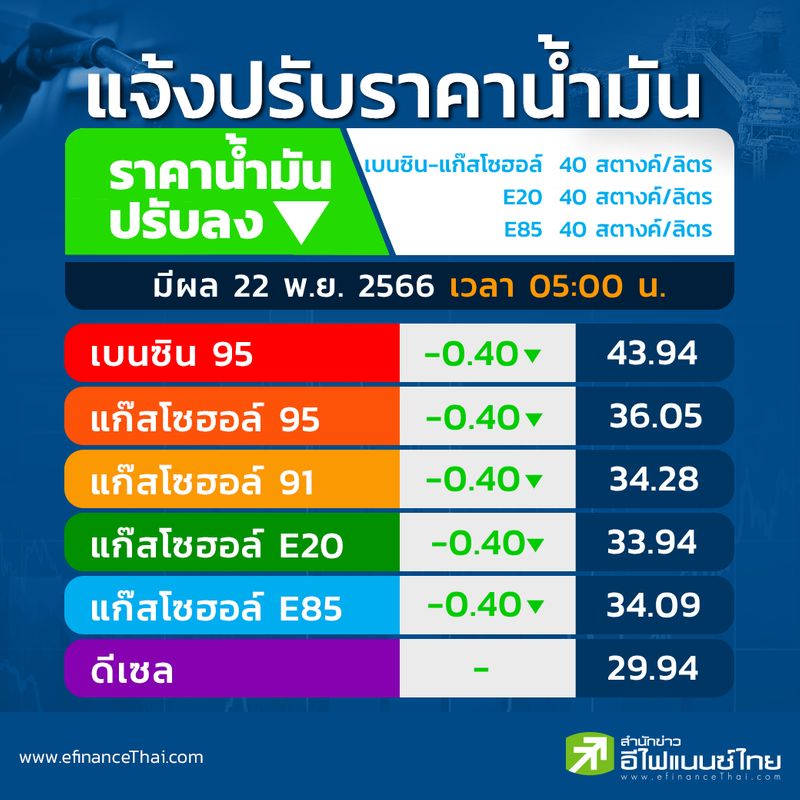 [efinanceThai - สำนักข่าวหุ้น และการลงทุน] แจ้งปรับราคาน้ำมันลง มีผล 22 พ.ย. 66 เวลา 05.00 น.