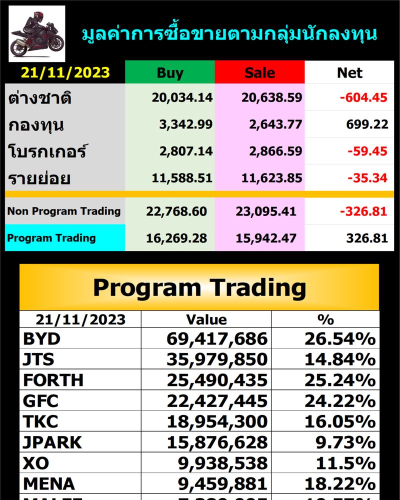 [@Newss] ⭐🔥มูลค่าการซื้อขายตามกลุ่มนักลงทุน🔥⭐ *Program Trading