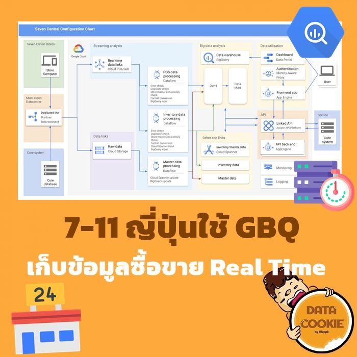 [Datacookie] เซเว่นญี่ปุ่นใช้GBQเก็บข้อมูลซื้อขายRealtime 🏪🇯🇵 แอดคุ้กกี้🍪มีกรณีศึกษาการออกแบบและ ...