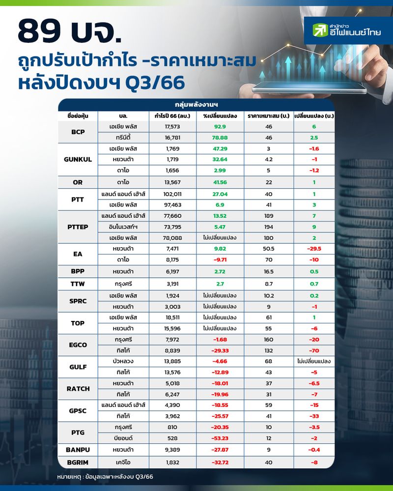 [efinanceThai - สำนักข่าวหุ้น และการลงทุน] 89 บจ.ถูกปรับเป้ากำไร - ราคาเหมาะสม หลังปิดงบฯ Q3/66 ...