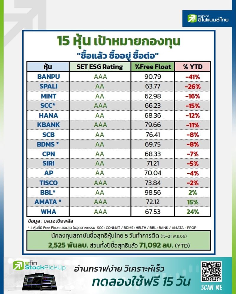 [efinanceThai - สำนักข่าวหุ้น และการลงทุน] ASPS เปิดโผ 15 หุ้น ตกเป็นเป้าหมายกองทุน หลังกลับมา ...