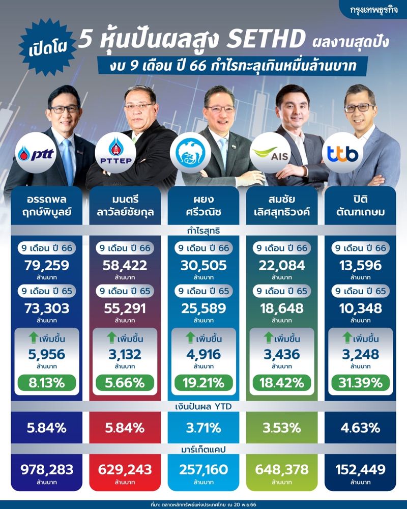 [กรุงเทพธุรกิจ] เปิดโผ 5 หุ้นปันผลสูง SETHD ผลงานสุดปัง งบ 9 เดือน ปี 66 กำไรทะลุเกินหมื่นล้าน ...