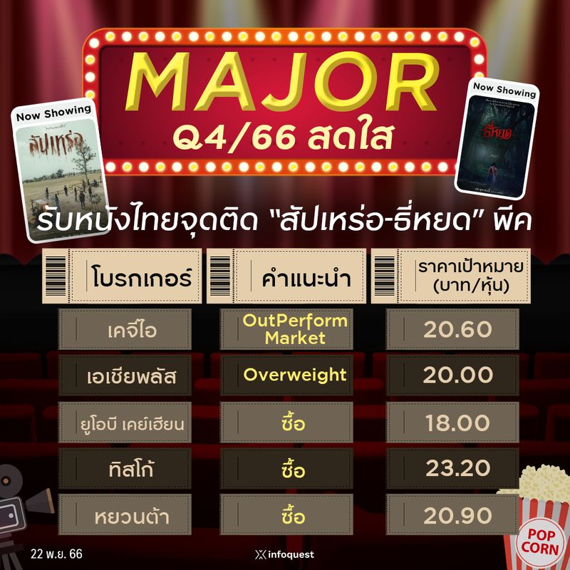 [InfoQuestNews - สำนักข่าวอินโฟเควสท์] CONSENSUS: MAJOR ฉายภาพ Q4/66 สดใสกำไรทั้งปีลุ้นแตะพันลบ ...