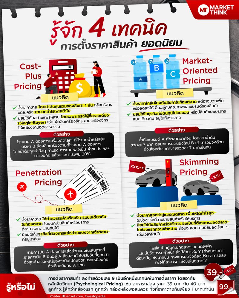 [MarketThink] รู้จัก 4 เทคนิคการตั้งราคาสินค้า ยอดนิยม