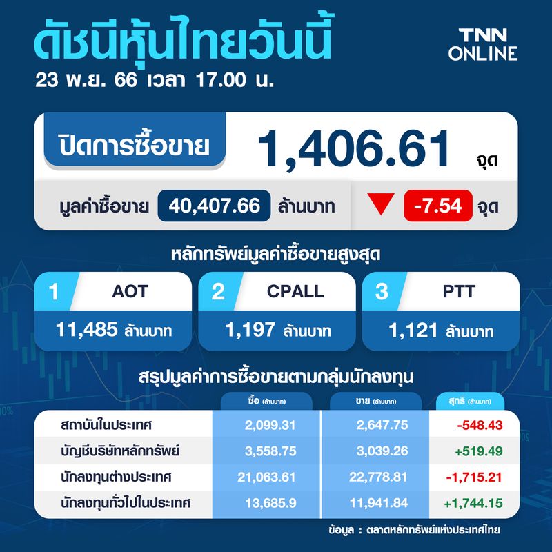 [TNN ONLINE] หุ้นไทย 23 พฤศจิกายน 2566 ปิดลบ 7.54 จุด กลุ่มท่องเที่ยวกดดัน ไร้ปัจจัยหนุน อ่าน ...