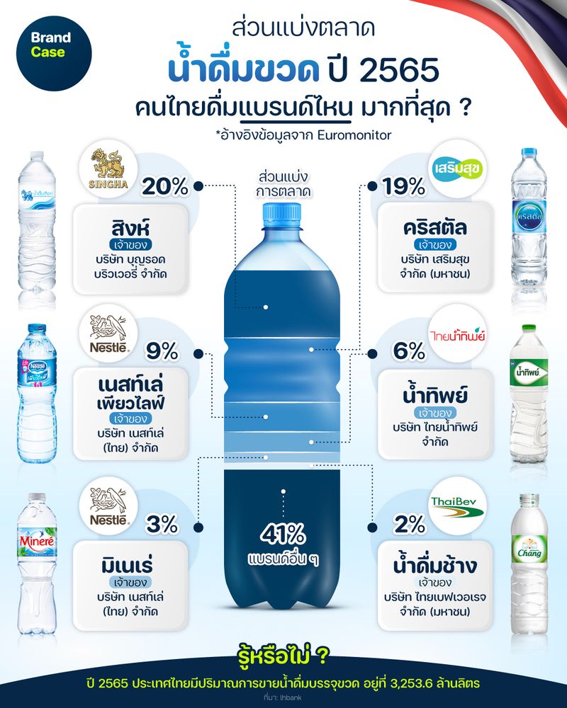 [BrandCase] ส่วนแบ่งตลาด น้ำดื่มขวด ปี 2565 คนไทยดื่มแบรนด์ไหน มากที่สุด
