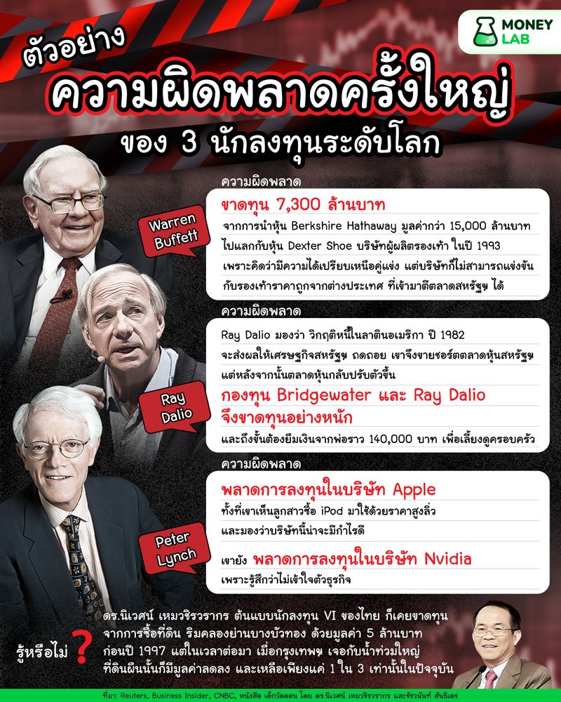 [MONEY LAB] ตัวอย่าง ความผิดพลาดครั้งใหญ่ ของ 3 นักลงทุน ระดับโลก