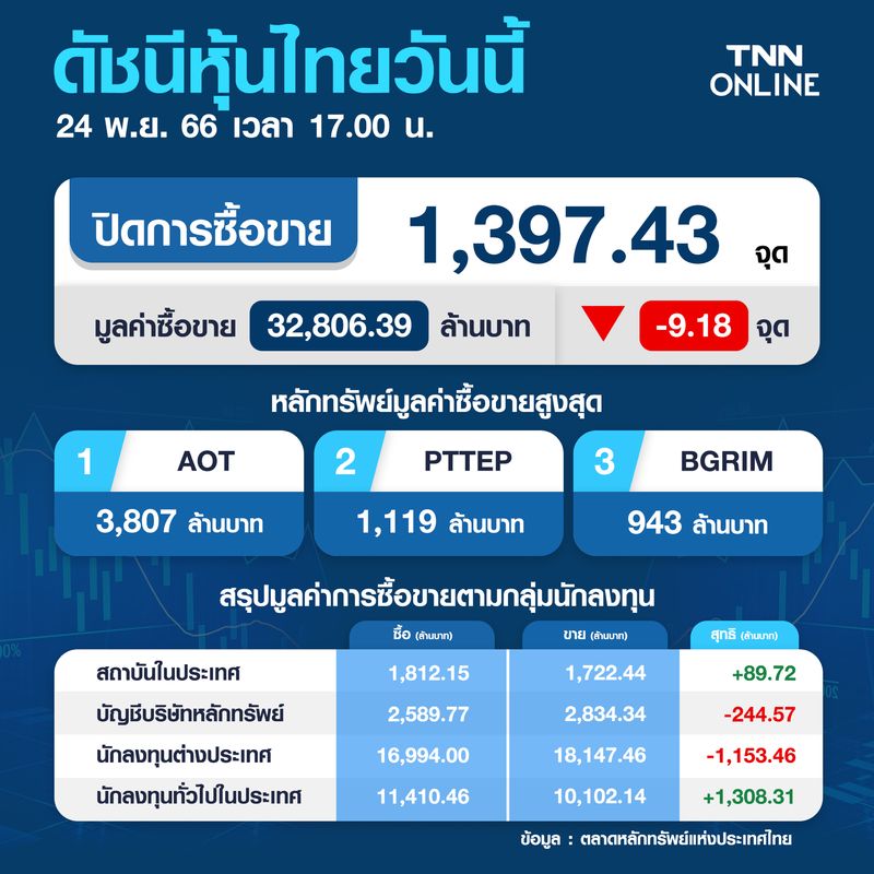 [TNN ONLINE] หุ้นไทย 24 พฤศจิกายน 2566 ปิดลบ 9.18 จุด ซึมตัววอลุ่มบางไร้ปัจจัยหนุน อ่านเพิ่มเติม ...