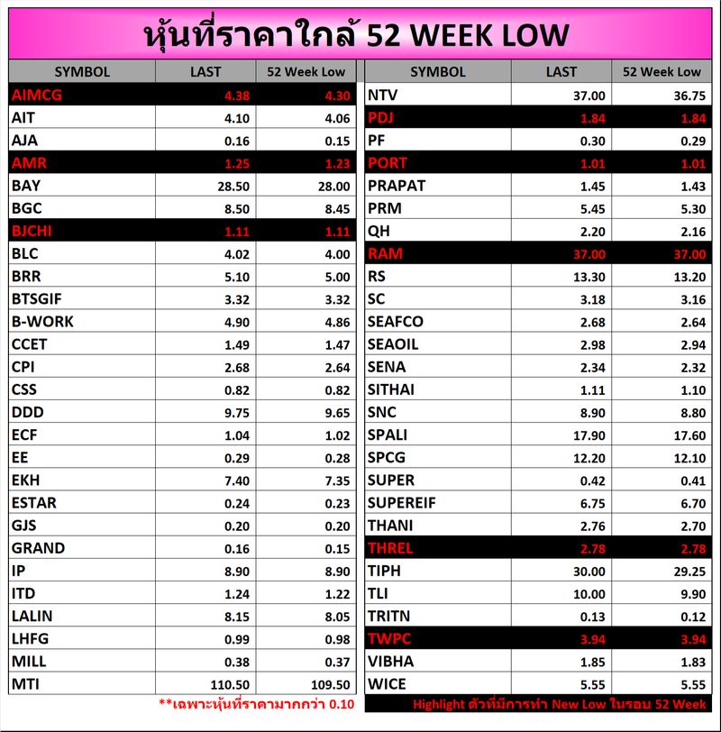 [@Newss] ⭐หุ้นที่ราคาใกล้ 52 Week 🟢High 🔴Low