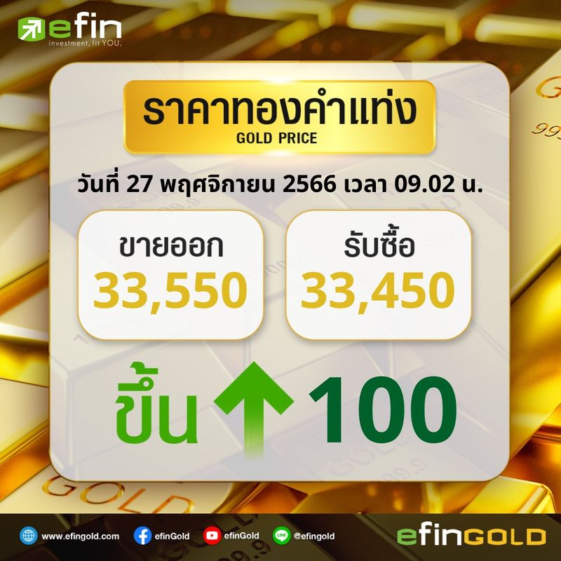 [efinanceThai - สำนักข่าวหุ้น และการลงทุน] ราคาทองคำแท่งประจำวันที่ 27 พฤศจิกายน 2566 #ซื้อขาย ...