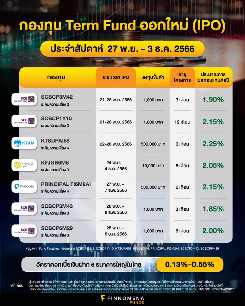 [Finnomena] รวมกองทุน Term Fund ออกใหม่ (IPO) ประจำสัปดาห์ (27 พ.ย. - 3 ธ.ค. 66) ⭐️ สัปดาห์นี้ ...