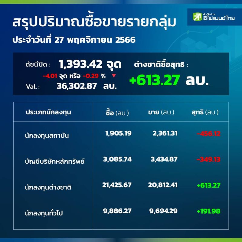[efinanceThai - สำนักข่าวหุ้น และการลงทุน] สรุปปริมาณการซื้อขายรายกลุ่ม ต่างชาติซื้อสุทธิ 613.27 ...