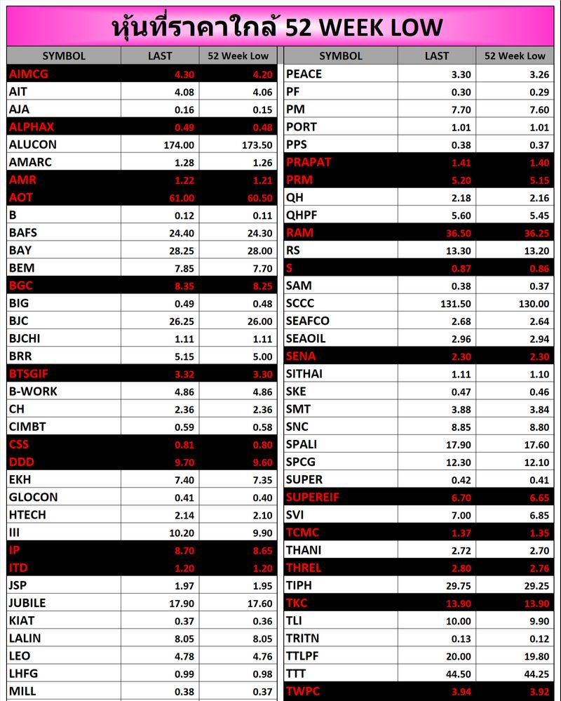 [@Newss] ⭐หุ้นที่ราคาใกล้ 52 Week 🟢High 🔴Low