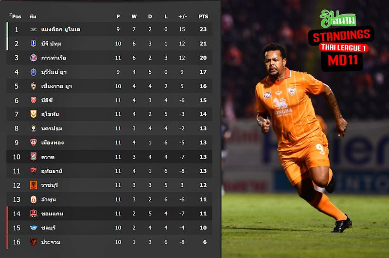 [Himsanam : ฮิมสนาม] 𝙏𝙃𝘼𝙄𝙇𝙀𝘼𝙂𝙐𝙀 🟥🥅 ผลไทยลีก Matchday 11 พร้อมตารางคะแนนล่าสุด