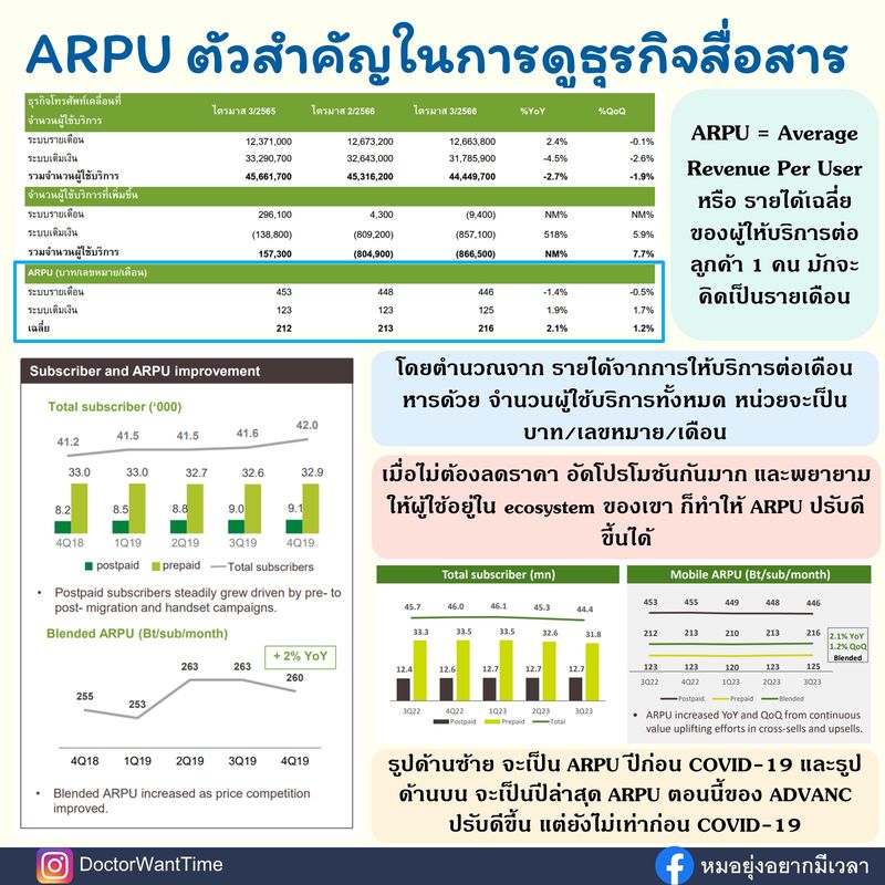 [DoctorWantTime] ARPU (อาปู้) คืออะไร?? เวลาดูงบหุ้นโทรคมนาคม จะเห็นคำนี้ ARPU = Average Revenue ...