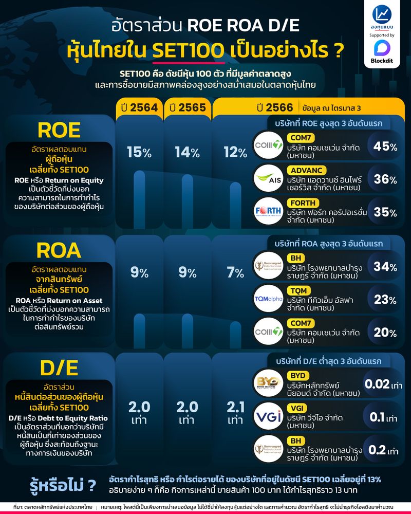 [ลงทุนแมน] อัตราส่วน ROE ROA D/E หุ้นไทยใน SET100 เป็นอย่างไร