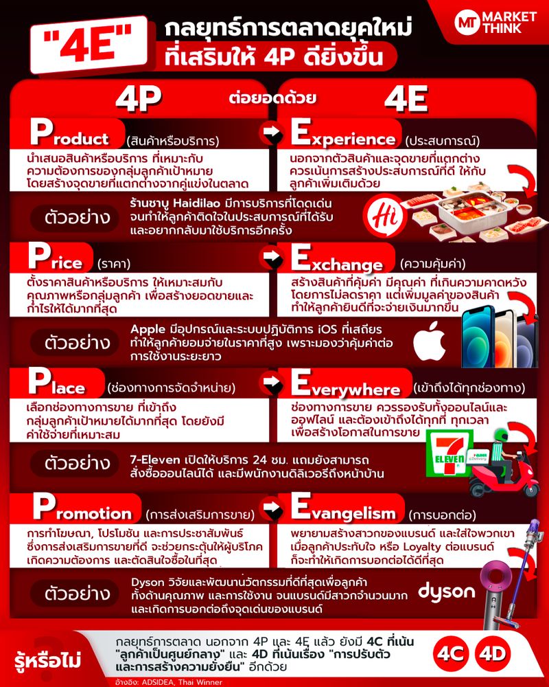 [MarketThink] "4E" กลยุทธ์การตลาดยุคใหม่ ที่เสริมให้ 4P ดียิ่งขึ้น