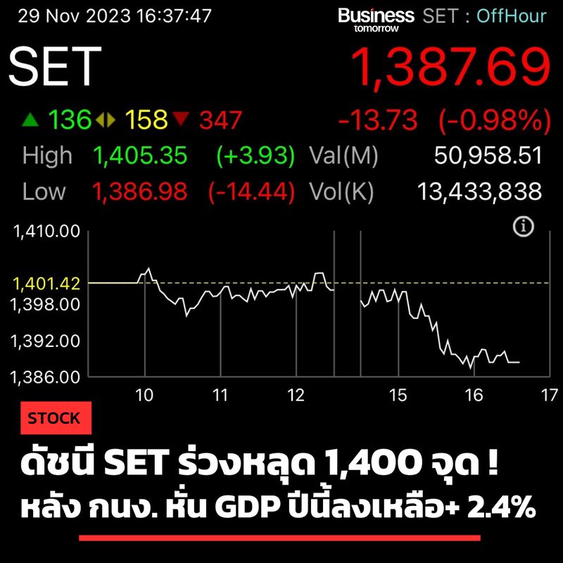 [ทันโลกกับ Trader KP] [STOCK] - ดัชนี SET ปิดตลาดติดลบเกือบ -14 จุดหลุด 1,400 หลัง กนง. ไม่ ...