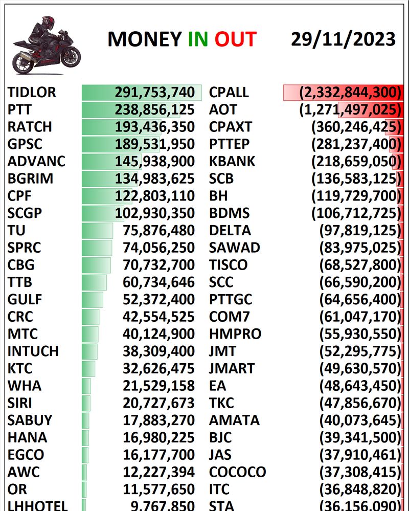 [@Newss] 💸MONEY 🟢IN 🔴OUT 1 , 5 , 10 วันย้อนหลัง 29/11/2023