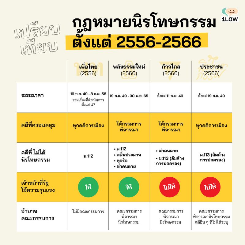 [iLaw] เทียบร่างกฎหมายนิรโทษกรรม พ.ศ. 2556-2566 การนิรโทษกรรมไม่ใช่เรื่องแปลกใหม่ในสังคมไทย ตลอด ...