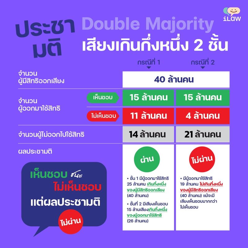 [iLaw] 🗳️“Double majority” ในกฎหมายประชามติ ประเด็นเสียงเกินกึ่งหนึ่ง ...