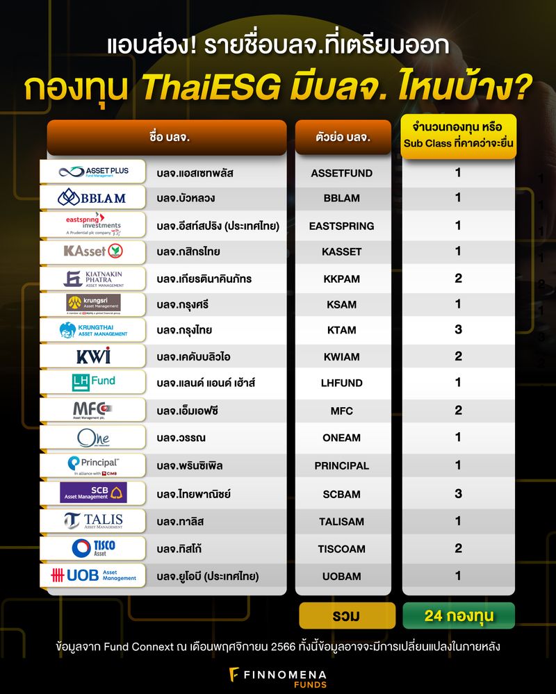 [Finnomena] แอบส่อง! รายชื่อบลจ. ที่เตรียมออกกองทุน ThaiESG มีบลจ.ไหนบ้าง? หลังจากคณะรัฐมนตรี ...
