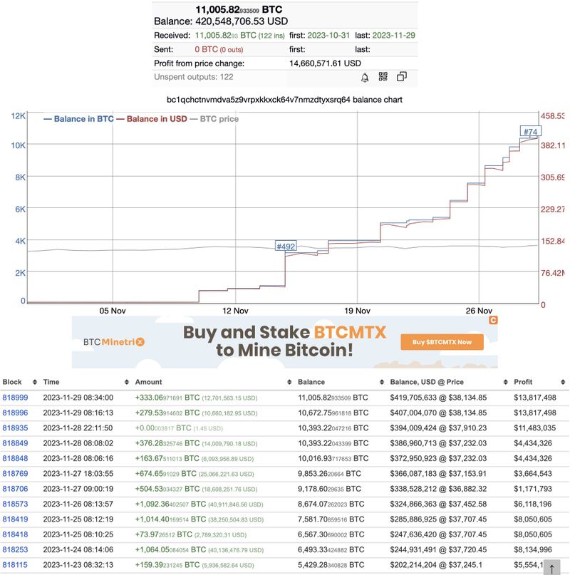[Insight On-Chain : ส่องข้อมูลออนเชน] 😮 มาอีกหนึ่ง! กระเป๋าลึกลับเก็บ Bitcoin ไปแล้วกว่า 11 ...
