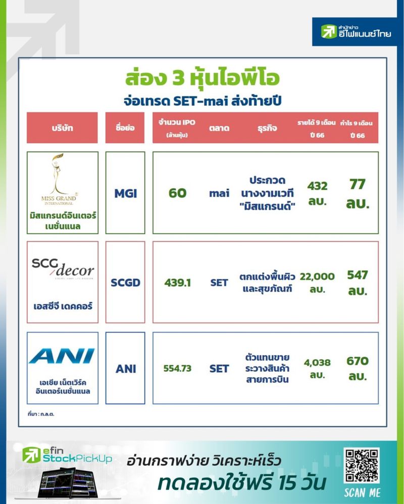 [efinanceThai - สำนักข่าวหุ้น และการลงทุน] ส่อง 3 หุ้นไอพีโอ จ่อเข้าเทรด SET-mai ส่งท้ายปีนี้ ...