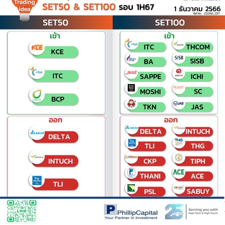 [Jayarpa_AFPT™ ,IP] 💡 Trading Idea ประจำวันที่ 1 ธันวาคม 2566 “เปิดโผหุ้นเข้า – ออก SET50 ...