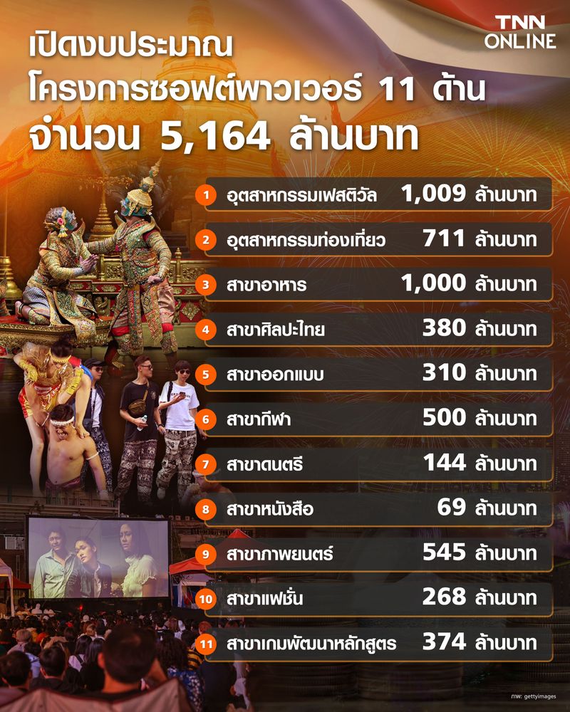 [TNN ONLINE] บอร์ดซอฟต์เพาเวอร์ เคาะ 5,164 ล้านบาท ขับเคลื่อน 11 อุตสาหกรรม อ่านเพิ่มเติมได้ที่ ...