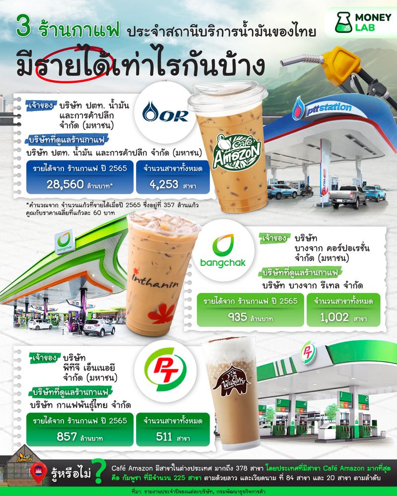 [MONEY LAB] 3 ร้านกาแฟ ประจำปั๊มน้ำมันของไทย มีรายได้เท่าไรกันบ้าง