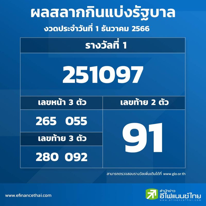 [efinanceThai - สำนักข่าวหุ้น และการลงทุน] ผลการออกรางวัลสลากกินแบ่งรัฐบาล งวดประจำวันที่ 1 ...