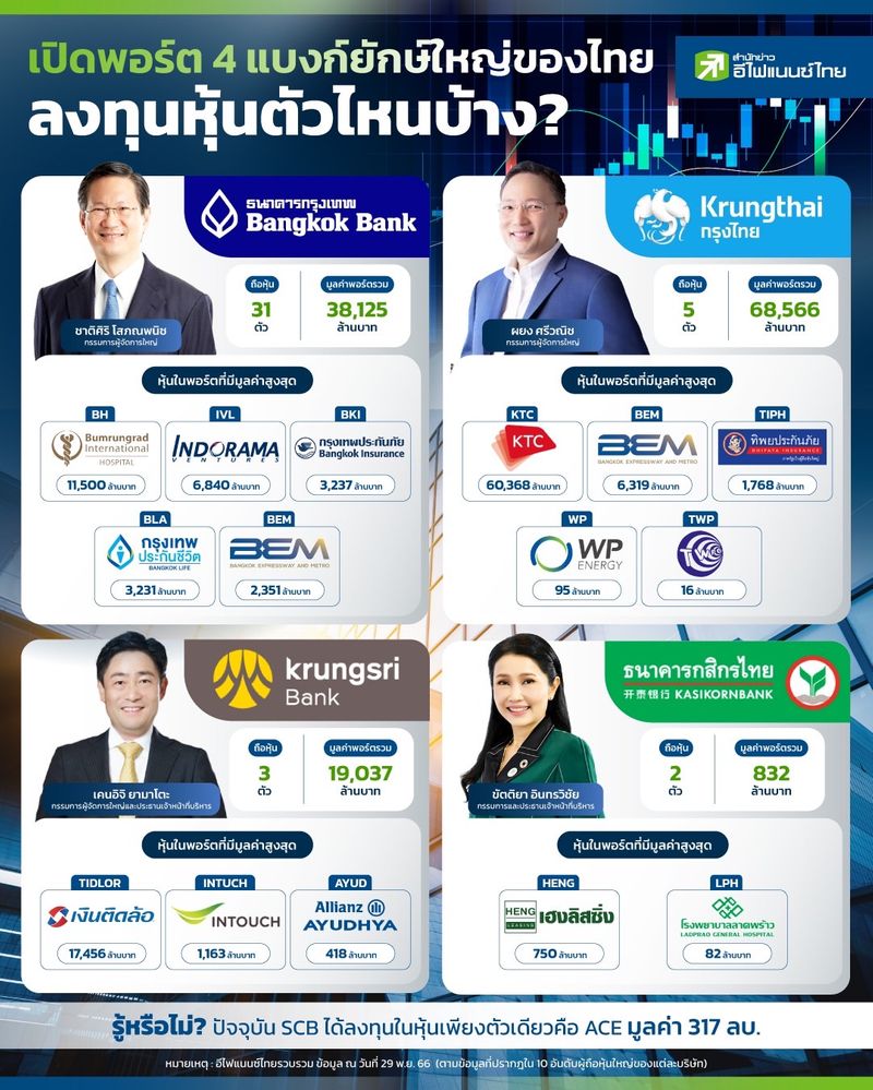 [efinanceThai - สำนักข่าวหุ้น และการลงทุน] เปิดพอร์ต 4 แบงก์ยักษ์ใหญ่ของไทย ลงทุนหุ้นตัวไหนบ้าง ...