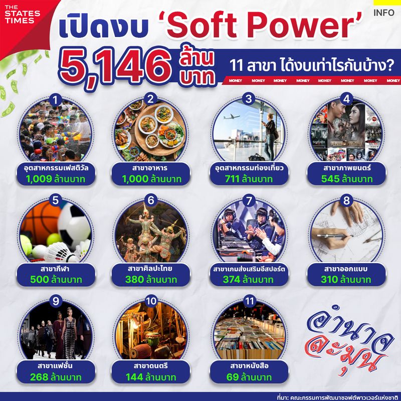 [THE STATES TIMES] เปิดงบ 'Soft Power' 5,146 ล้านบาท 11 สาขา ได้งบ ...