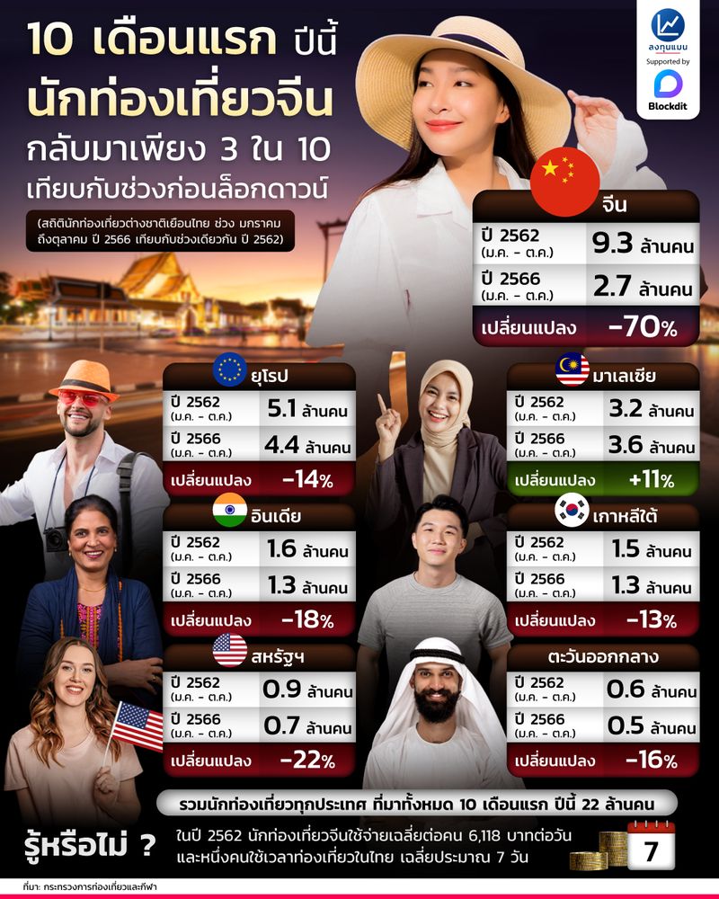 [ลงทุนแมน] 10 เดือนแรก ปีนี้ นักท่องเที่ยวจีน กลับมาเพียง 3 ใน 10