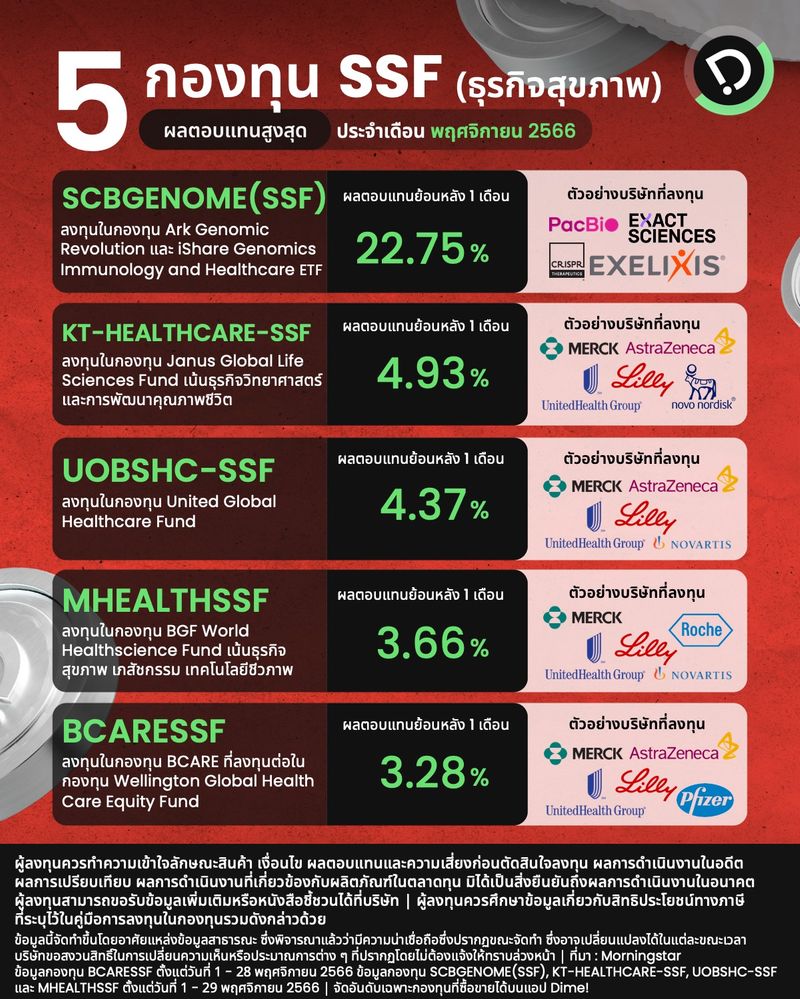 [Dime!] 5 อันดับ กองทุนรวมเพื่อการออม (SSF) ผลตอบแทนย้อนหลัง 1 เดือนสูงที่สุด ประจำเดือน ...