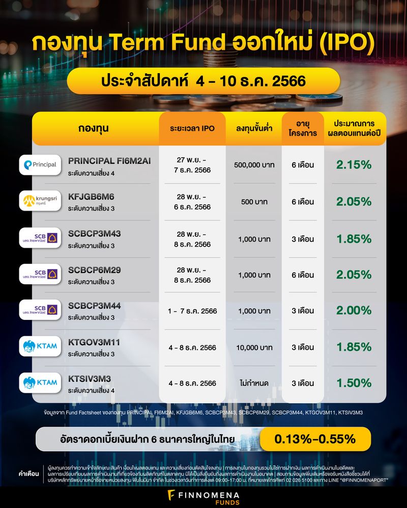 [Finnomena] รวมกองทุน Term Fund ออกใหม่ (IPO) ประจำสัปดาห์ (4 - 10 ธ.ค. 66) ⭐️ สัปดาห์นี้ วันที่ ...
