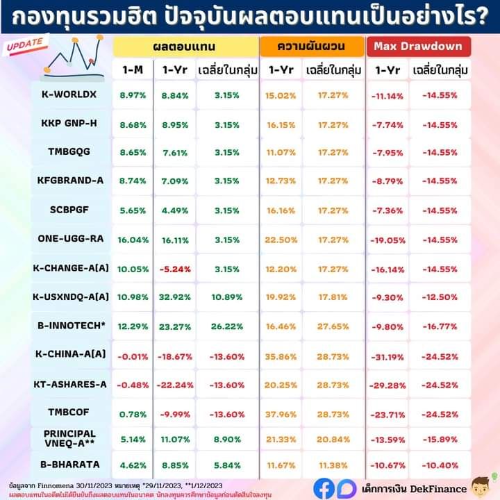 [เด็กการเงิน DekFinance] Update กองทุนรวมฮิต ล่าสุดผลตอบแทนเป็นอย่างไร? ในช่วง 1 เดือนที่ผ่านมา ...