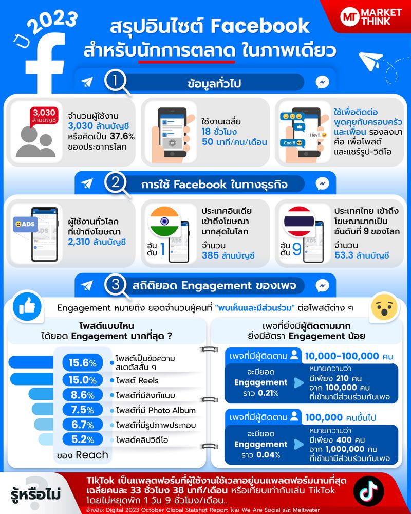 [MarketThink] สรุปอินไซต์ Facebook ปี 2023 สำหรับนักการตลาด ในภาพเดียว