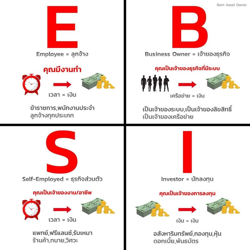 [Bom Asset Owner] ESBI จากหนังสือ พ่อรวยสอนลูก2 เงินสี่ด้าน . . #พ่อรวยสอนลูก #richdadpoordad ...