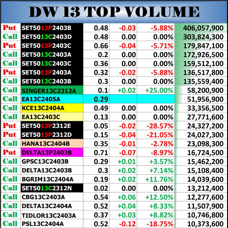 [@Newss] 🔥DW 13 TOP VOLUME 🕧12:30
