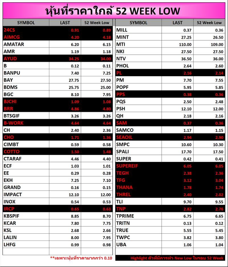 [@Newss] ⭐หุ้นที่ราคาใกล้ 52 Week 🟢High 🔴Low