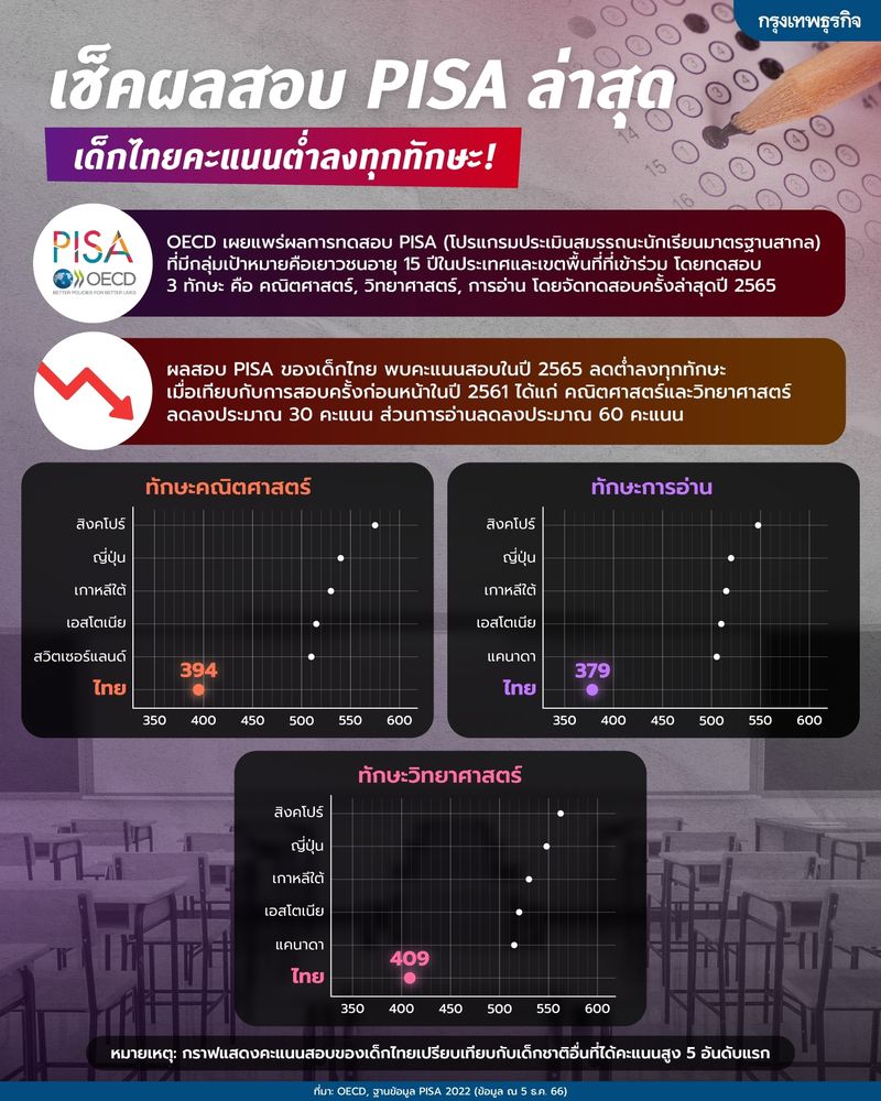 [กรุงเทพธุรกิจ] ผลสอบ PISA ล่าสุด เด็กไทยคะแนนต่ำลงทุกทักษะ ส่วนเด็ก ...