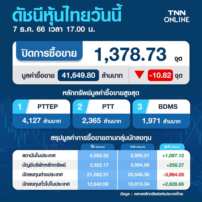 [TNN ONLINE] หุ้นไทยวันนี้ 7 ธันวาคม 2566 ปิดลบ 10.82 จุด ตลาดถูกกดดันจากแรงขายหุ้นกลุ่มพลังงาน ...