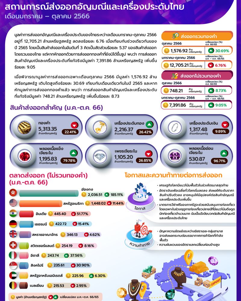 [GITInfocenter] สถานการณ์ส่งออกอัญมณีและเครื่องประดับไทยเดือนมกราคม-ตุลาคม ปี 2566 มูลค่าการ ...
