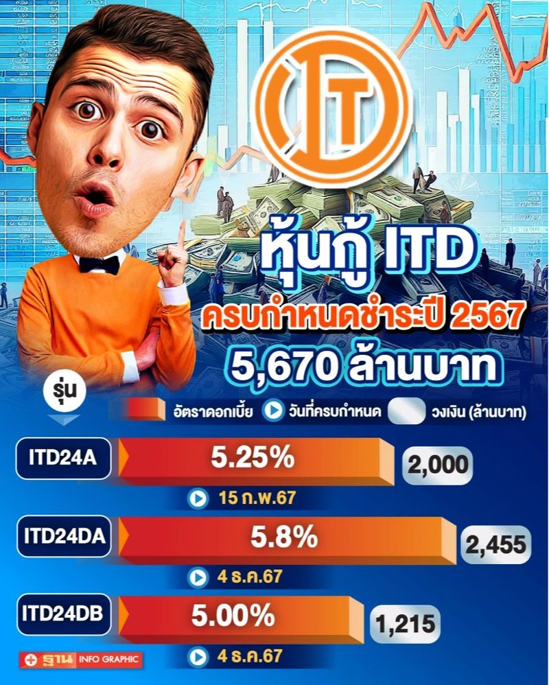 [ฐานเศรษฐกิจ_Thansettakij] หุ้น ITD ปิดตลาดต่ำสุดรอบ 3 ปี มาร์เก็ตแคปวูบกว่า 1 พันล้าน หุ้น ITD ...
